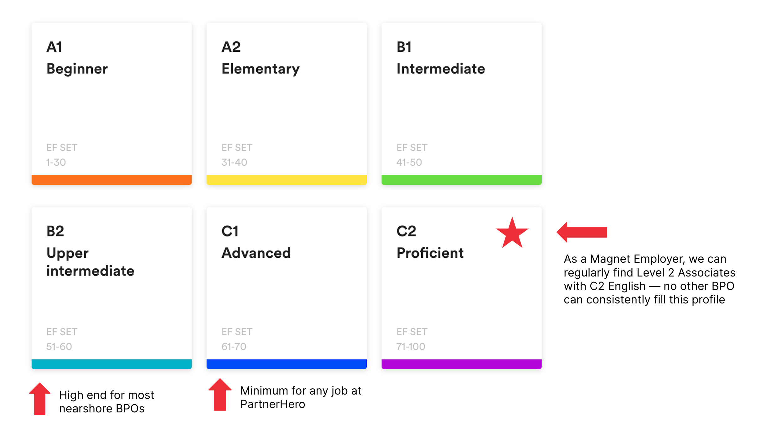 Language Proficiency at PartnerHero - PartnerHero